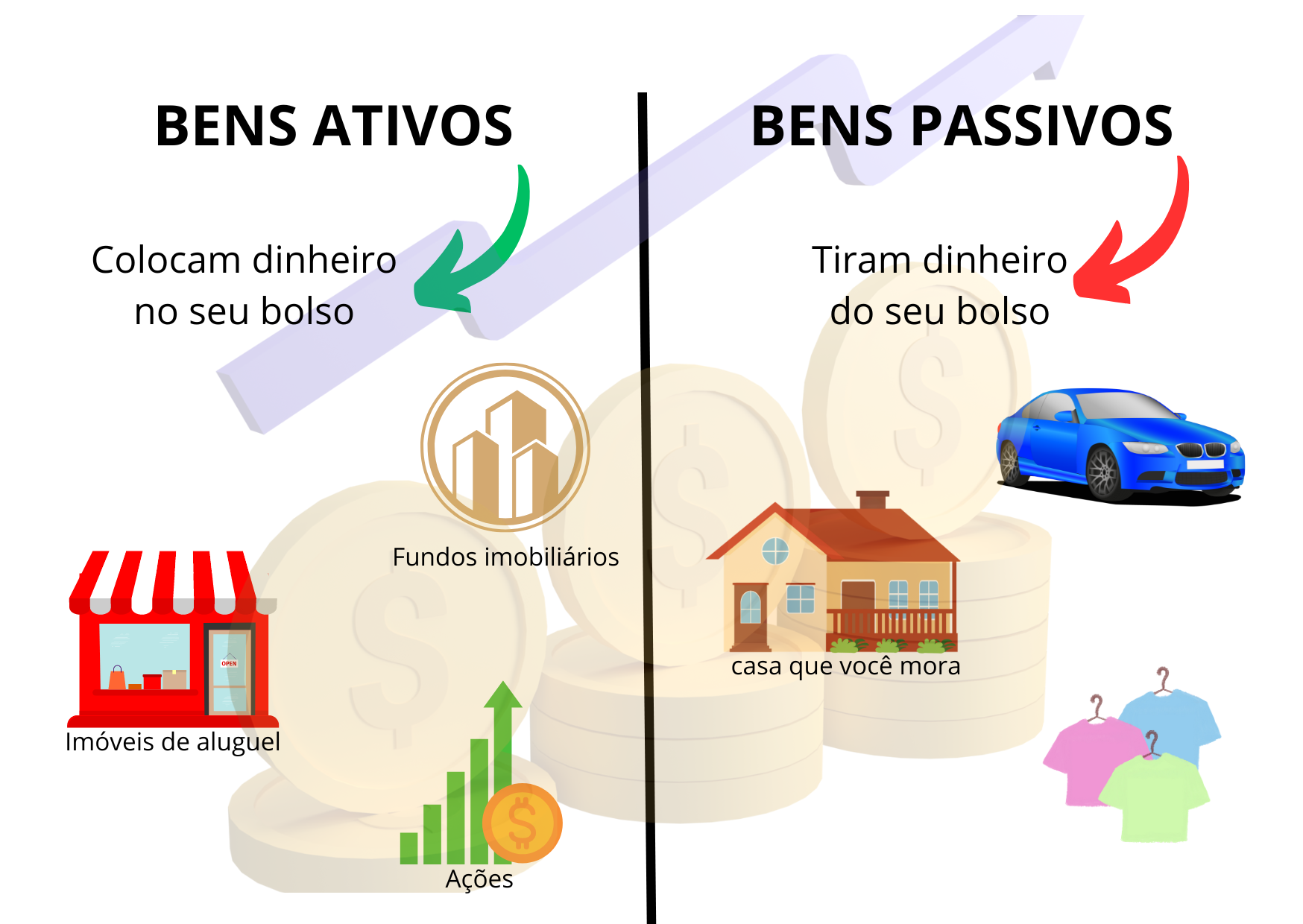 Bens ativos e bens passivos - Planejarofuturo